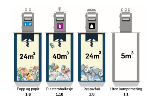 Komprimering av avfall er plassbesparende